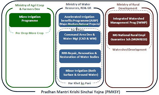 Irrigation Schemes In India Agriculture Notes