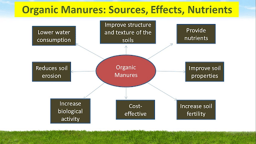 Manures - Agriculture Notes