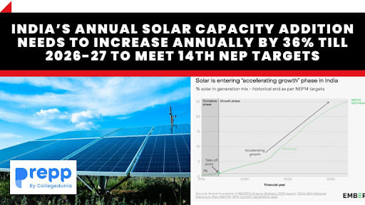 India’s Annual Solar Capacity Addition Needs To Increase Annually By 36 ...