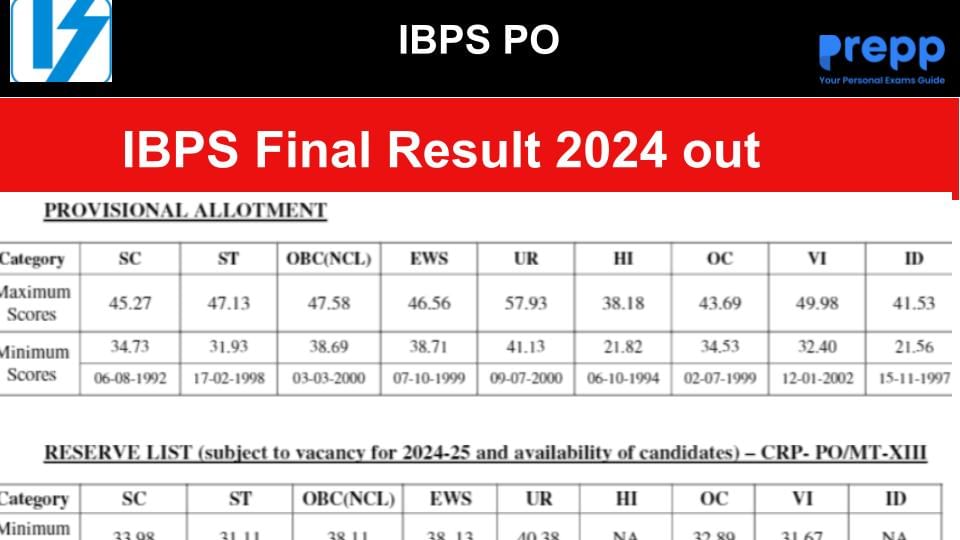 IBPS PO Final Result 2024 Out at ibps.in; Download Provisional Allotment List
