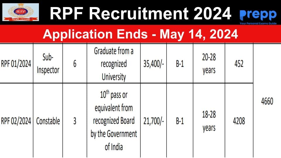 RPF SI & Constable Apply Online 2024 Link Active at rrbapply.gov.in