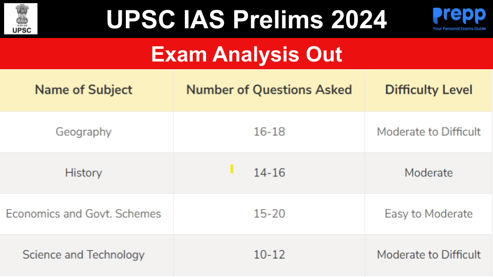 UPSC Prelims 2024 Exam Analysis: Good Attempts & Difficulty Level