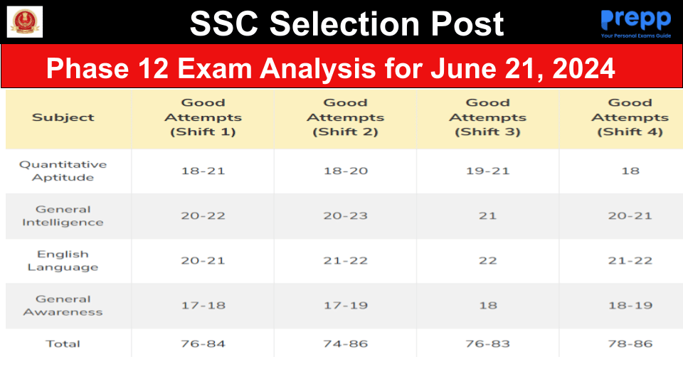 SSC Selection Post Phase 12 Exam Analysis 2024 for June 21: Difficulty & Good Attempts