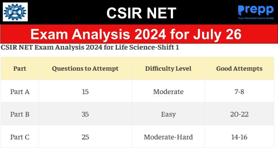 CSIR NET Exam Analysis 2024 for July 26; Check Difficulty Level and Good Attempts