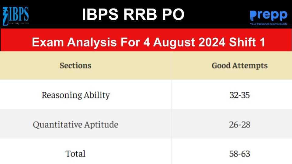 IBPS RRB PO Prelims Exam Held on August 4, 2024, Check Detailed Exam Analysis for Shift 1