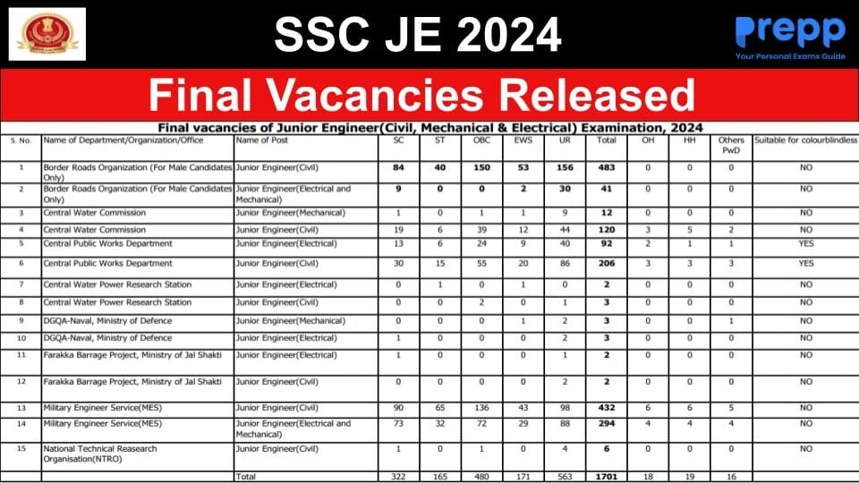 SSC JE 2024 Final Vacancies Released at ssc.gov.in; Check Details Here