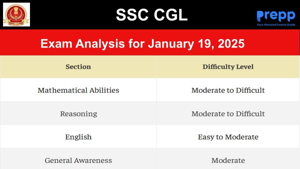 SSC CGL Tier 2 Exam Analysis for January 19, 2025; Check Difficulty Level