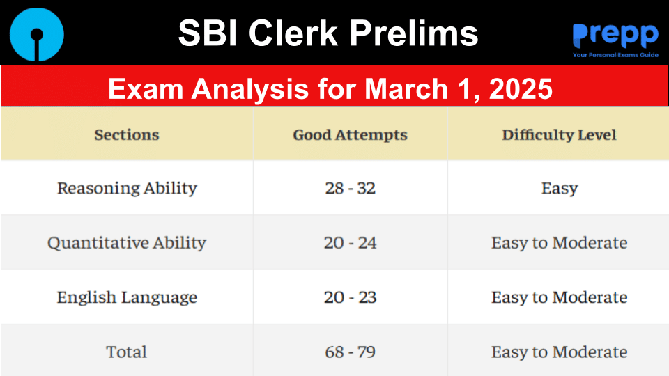 SBI Clerk Prelims Exam Analysis for March 1, 2025: Check Good Attempts and Difficulty Level