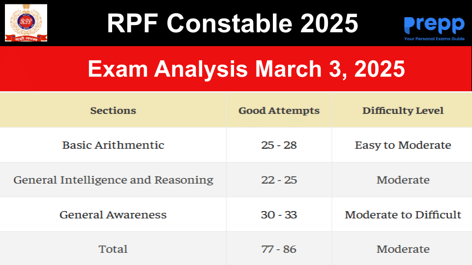 RPF Constable Exam Analysis for March 3, 2025: Check Difficulty Level ...