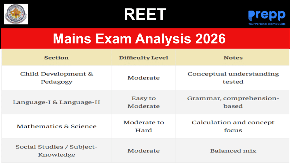 REET Mains Exam 2026 Analysis, Section Wise Difficulty & Cut Off