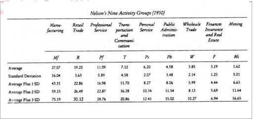 Functional classification of Towns - Geography Notes