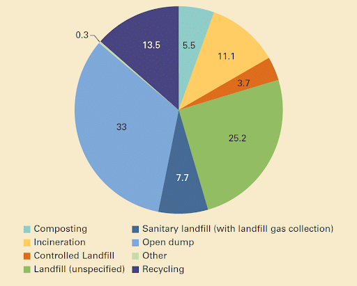 Landfills - Disposal of Solid Waste - Environment Notes