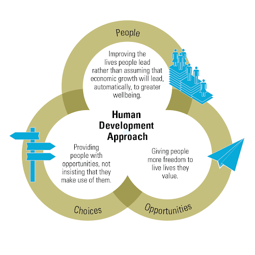 Four Pillars of Development - Geography Notes