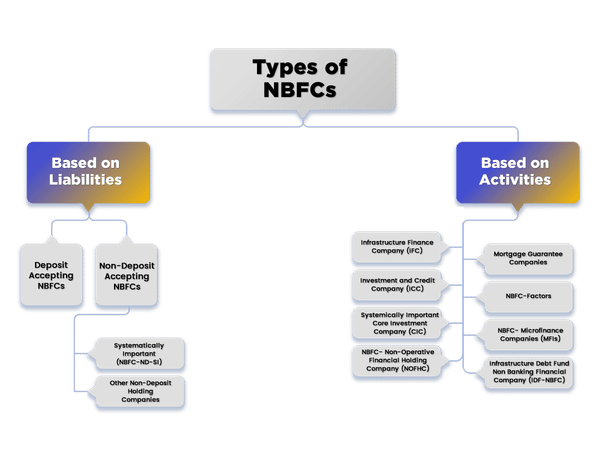 Types of NBFCs – Indian Economy Notes