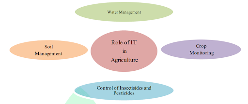 E-Technology in the Aid of Farmers (Technology Missions) - Agriculture ...