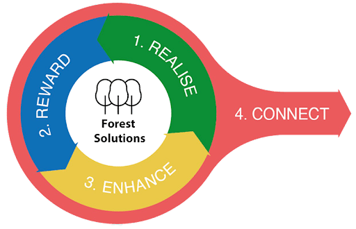 UN-REDD Programme - Environment Notes