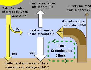 Insolation and Heat Budget - Geography Notes