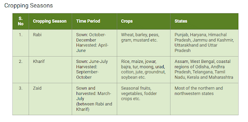 Major Crops of India - Agriculture Notes