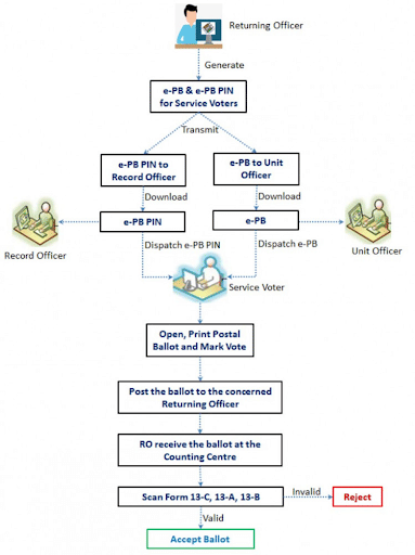 Electronically Transmitted Postal Ballot System (ETPBS) – Indian Polity ...