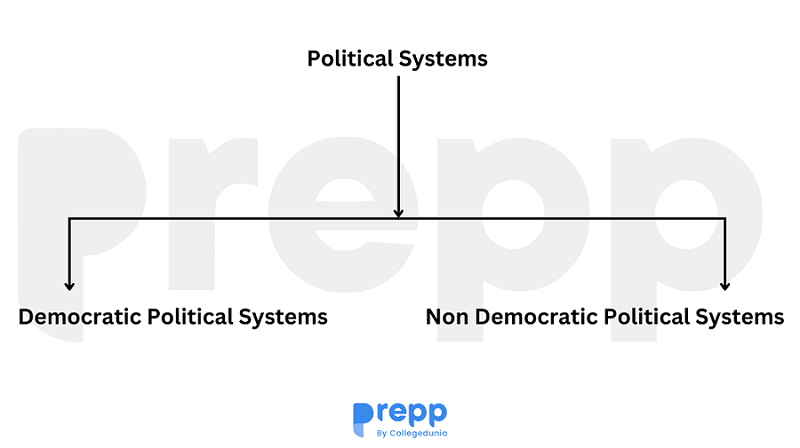 Political Systems (Democratic and Non-Democratic) - Indian Polity Notes