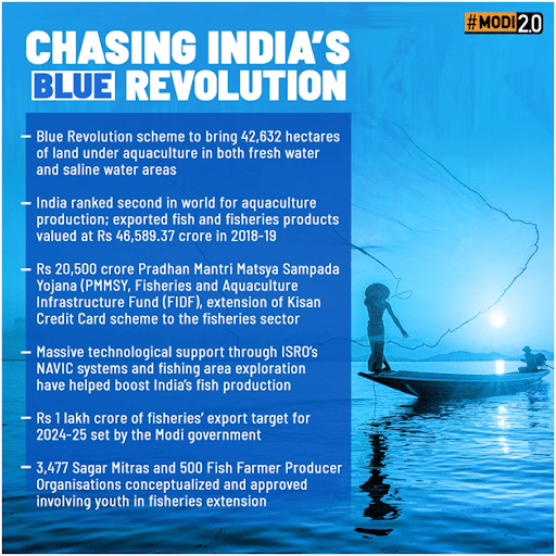 Blue Revolution - Agriculture Notes