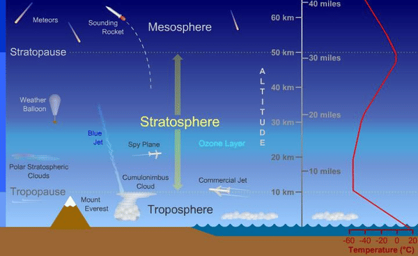 Tropopause - Geography Notes