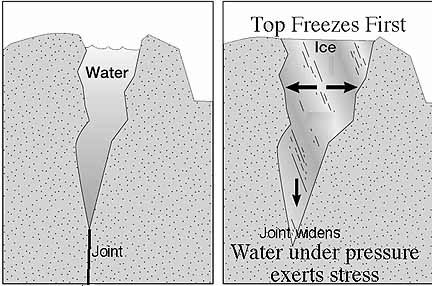 Physical Weathering - Denudational Processes - Geography Notes
