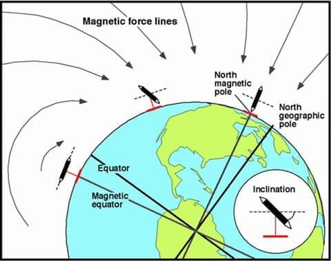Geomagnetism - Geography Notes