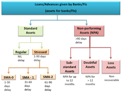 Non Performing Assets (NPA) - Indian Economy Notes