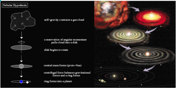 Nebular Hypothesis Origin Of The Earth Solar System