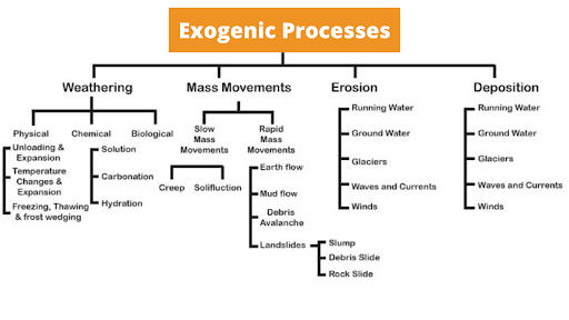 Exogenic Processes - Geomorphic Processes - Geography Notes