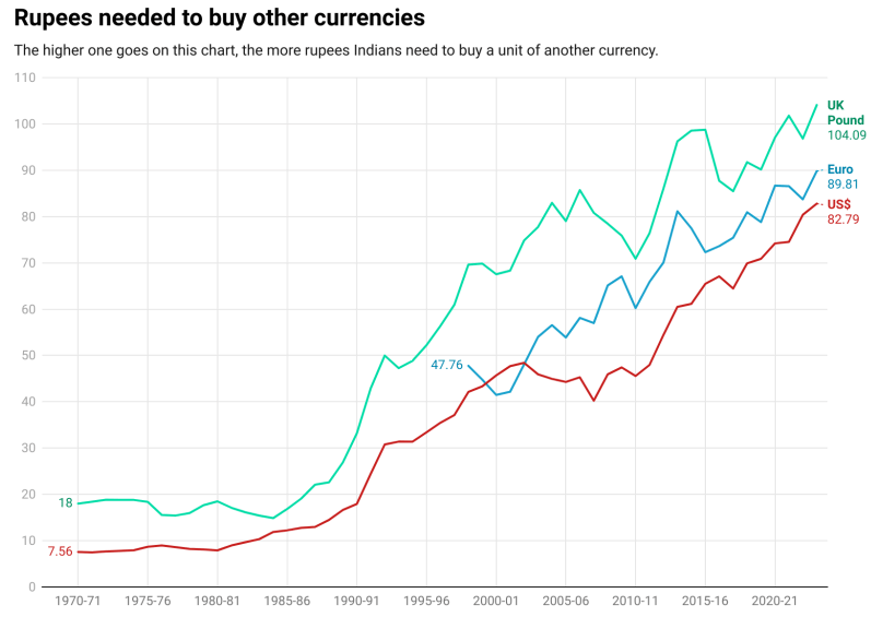 Why the Indian Rupee is Falling: Key Reasons and Economic Impact