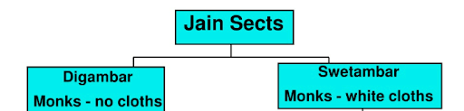 Jain Sects/School - Ancient India History Notes