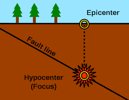 Sudden Movements - Endogenic Movements - Geography Notes