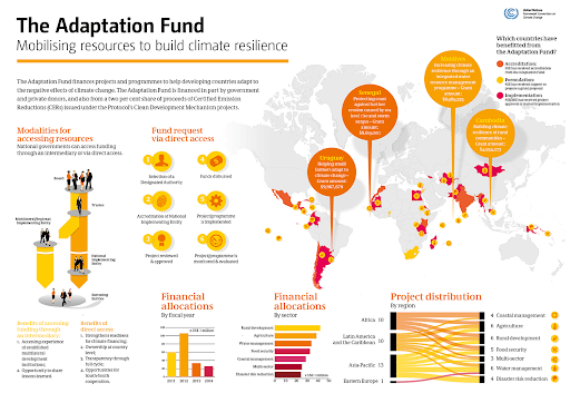 Adaptation Fund - Environment Notes