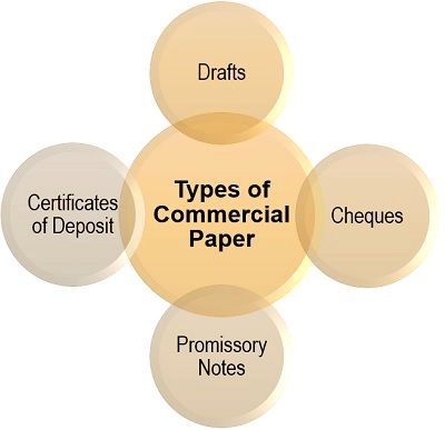 Commercial Papers - Indian Economy Notes