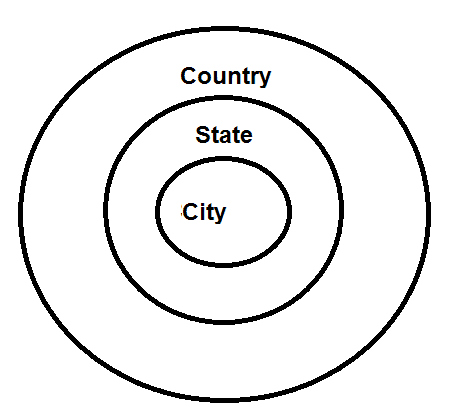 Venn Diagram – CSAT Notes