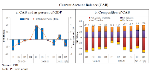 Current Account Deficit - Indian Economy Notes