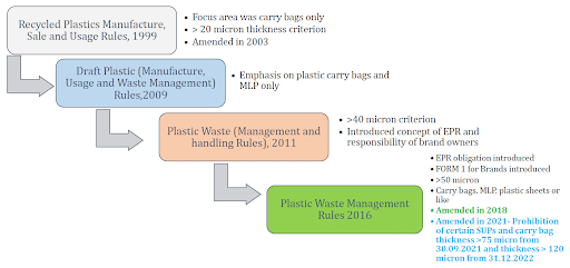 Plastic Waste Management Rules, 2016 - Environment Notes