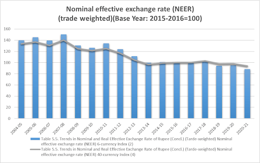 Nominal Effective Exchange Rate (NEER) - Indian Economy Notes