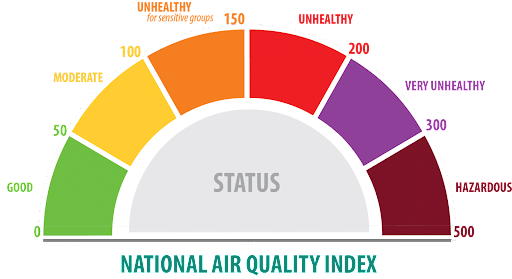 National Air Quality Index (AQI) - Environment Notes