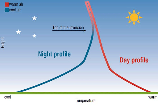 Inversion of Temperature - Geography notes