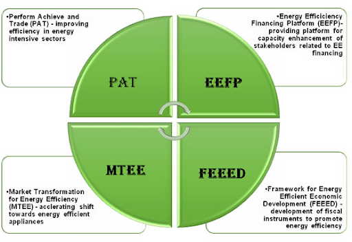 India’s National Action Plan On Climate Change (NAPCC) - Environment Notes