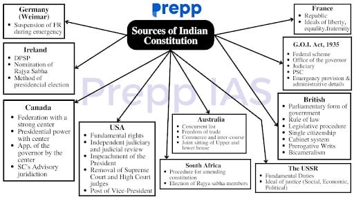 Sources of the Indian Constitution - Indian Polity Notes