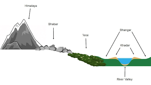 The Northern Plains - Geography Notes