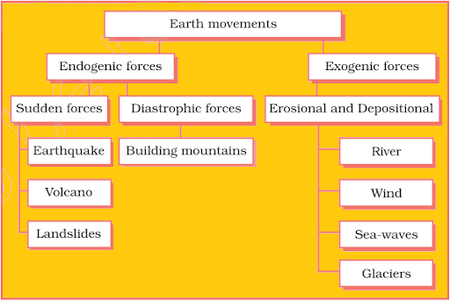 Sudden Movements - Endogenic Movements - Geography Notes