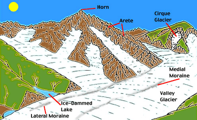 Glacial Erosional Landforms - Cirque/ Corrie, Glacial Trough, Hanging Valley, Arete, Horn, Fjord ...