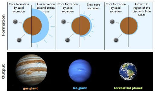 Formation of Planets - Geography Notes