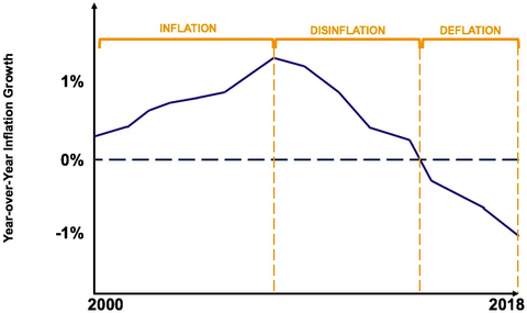 Disinflation- Indian Economy Notes