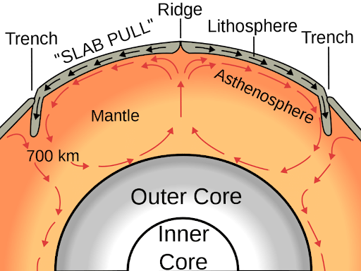 Convectional Current Theory by Arthur Holmes - Geography Notes